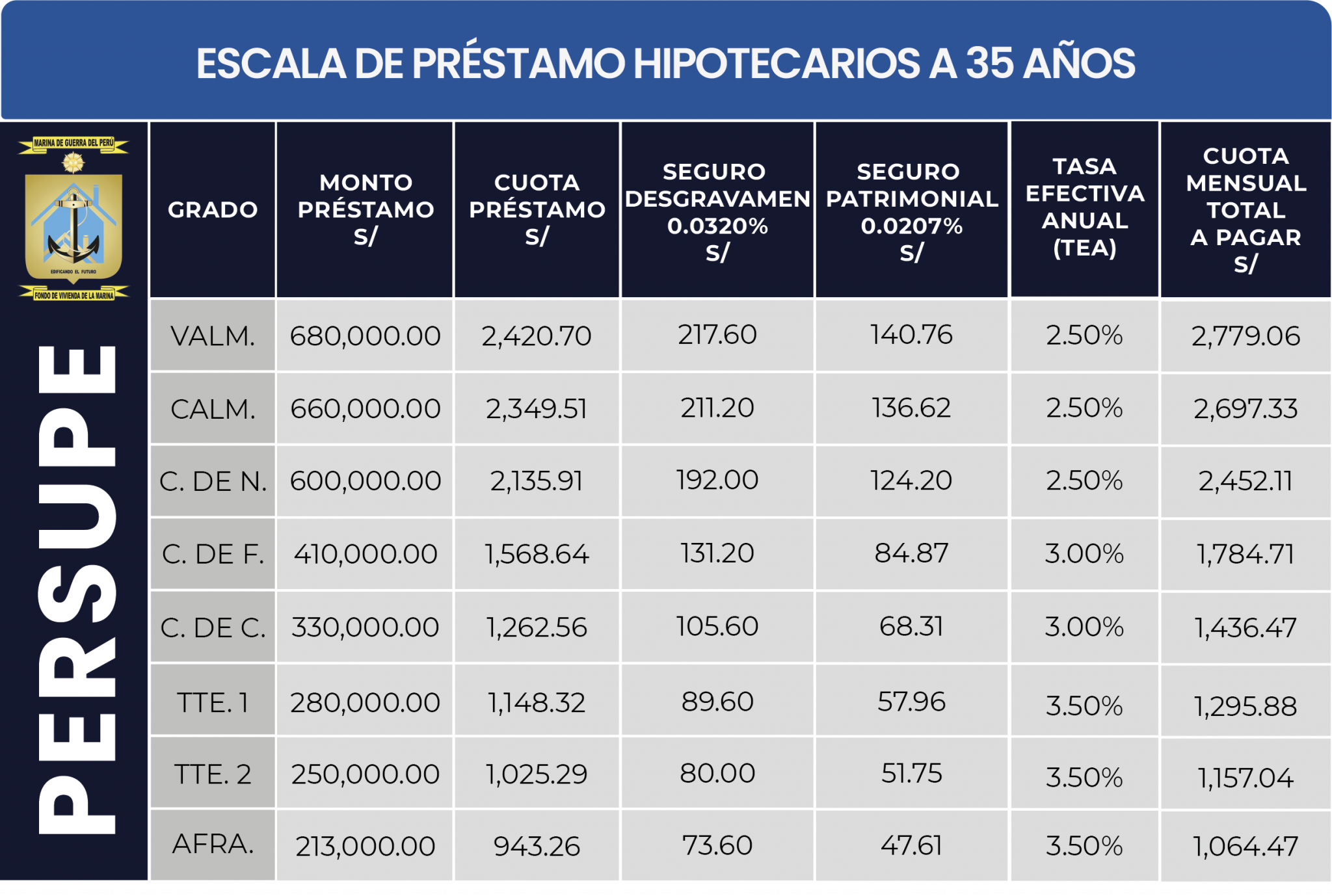 ESCALA DE PRÉSTAMOS - Fondo de Vivienda de la Marina